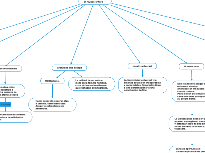 Capítulo cuarto: ...- Mind Map